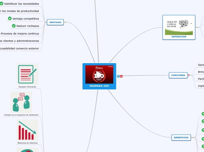 NORMAS ISO ACTUALIZADO - Mind Map