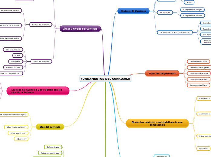 FUNDAMENTOS DEL CURRICULO - Mind Map