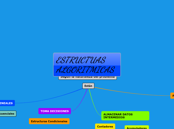 ESTRUCTUAS ALGORITMICAS - Mind Map