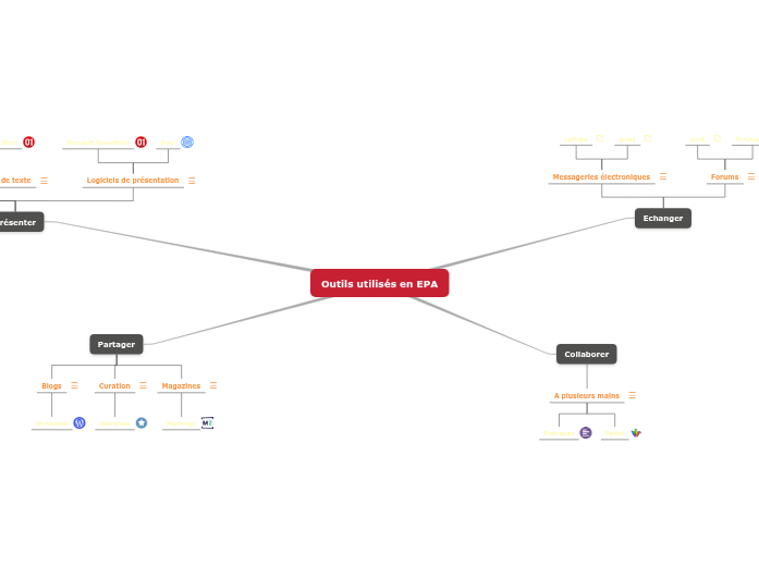 Dossier 3a - Mind Map