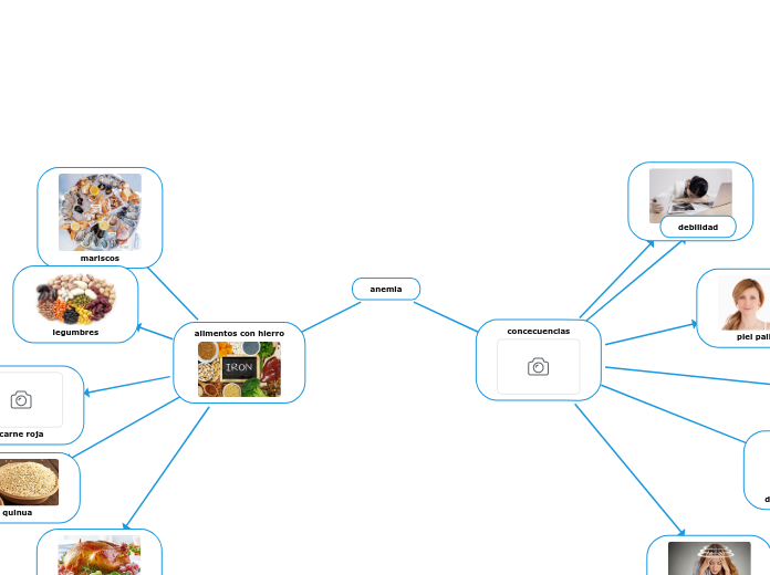anemia - Mind Map