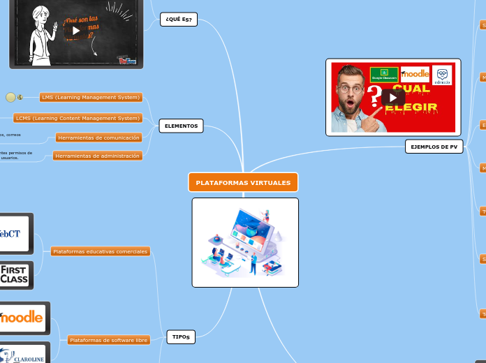 PLATAFORMAS VIRTUALES - Mind Map