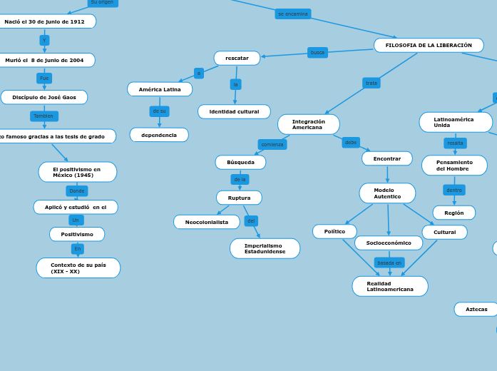 LEOPOLDO ZEA - Mapa Mental - Amostra