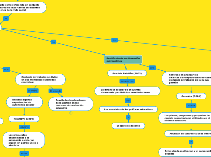 Enfoques de la gestión escolar - Mind Map