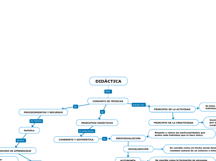 DIDÁCTICA - Copia - Mind Map