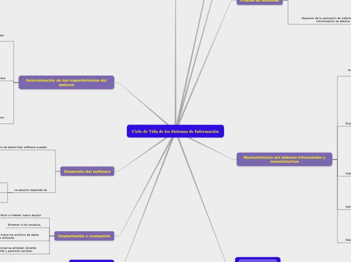 Ciclo de Vida de los Sistemas de Informaci...- Mind Map