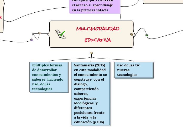 multimodalidad educativa - Mind Map