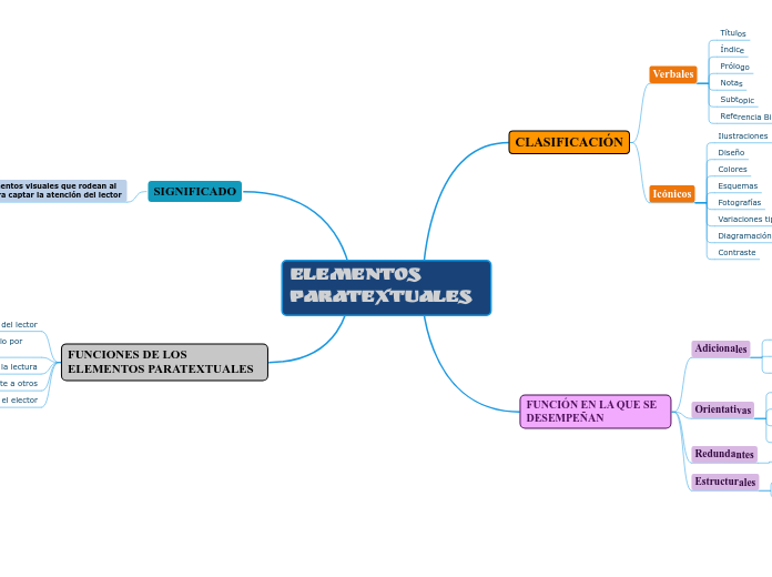 Elementos Paratextuales - Mind Map