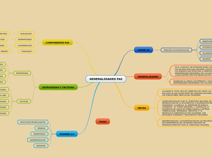 GENERALIDADES PAI - Mind Map