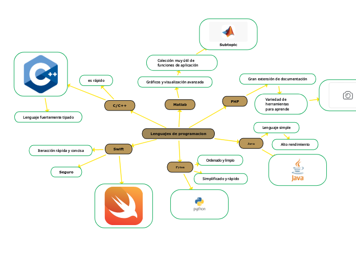 Lenguajes de programacion - Mind Map