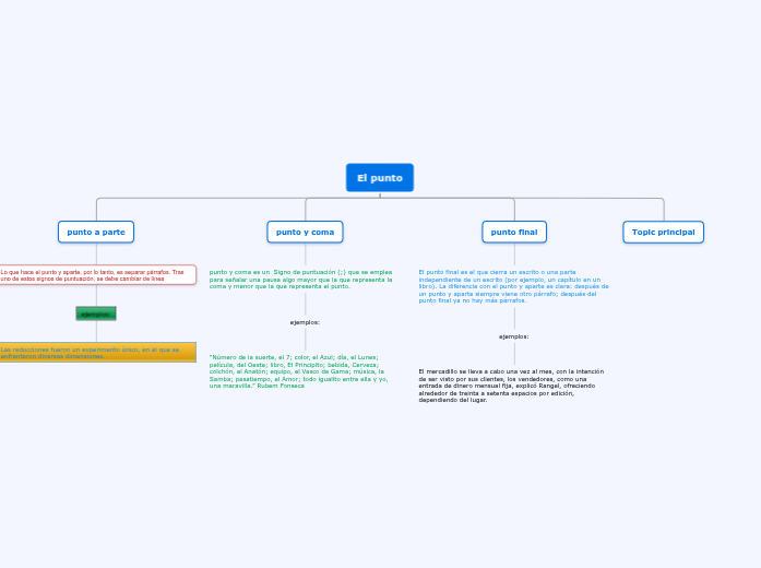 el punto y sus clases - Mind Map