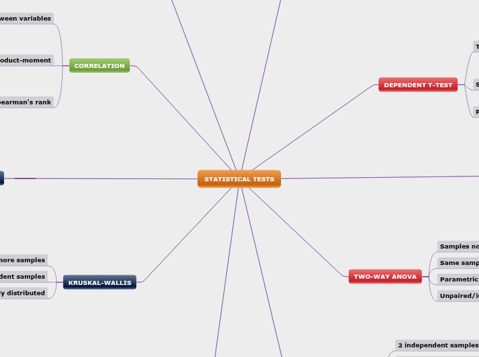 statistical test - Mind Map