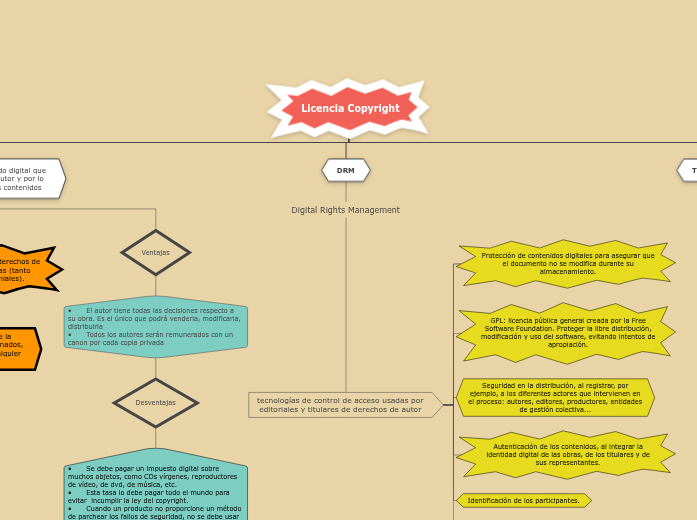 licencias Copyright - Mind Map