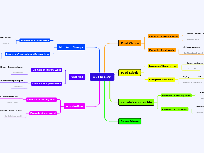 NUTRITION - Mind Map