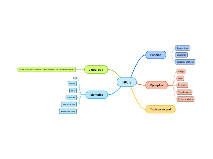 TAC,S - Mind Map