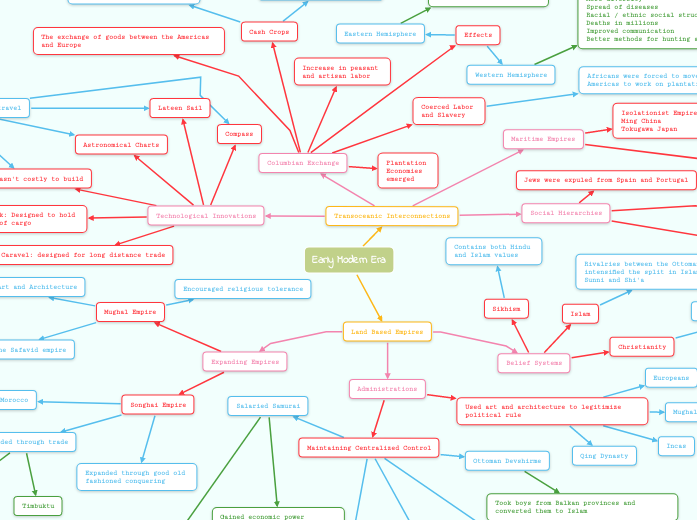 Early Modern Era - Mind Map
