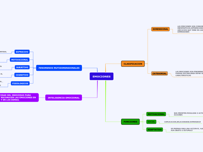 MAPA CONCEPTUAL EMOCIONES MELINDA CARRI...- Adimen Mapa