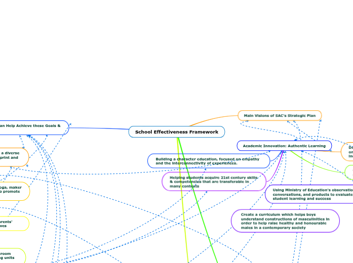 School Effectiveness Framework - Mind Map