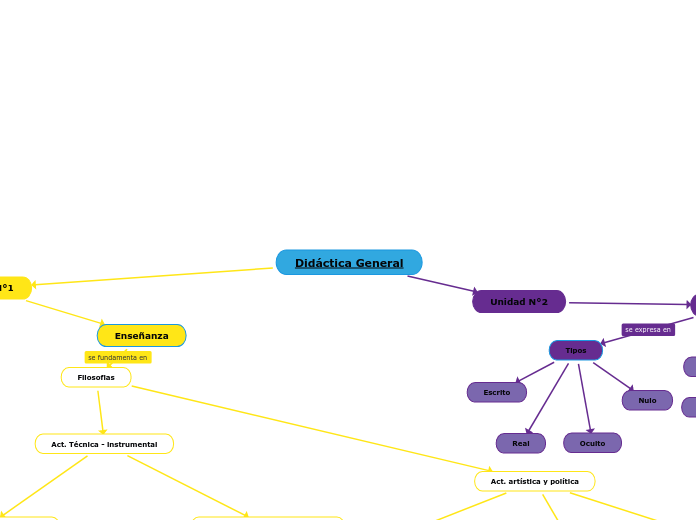 Didáctica General - Mind Map