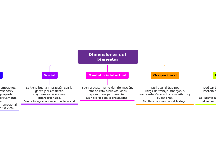 Dimensiones del bienestar - Mind Map