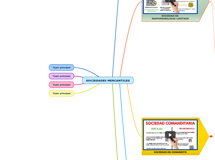 SOCIEDADES MERCANTILES - Mind Map