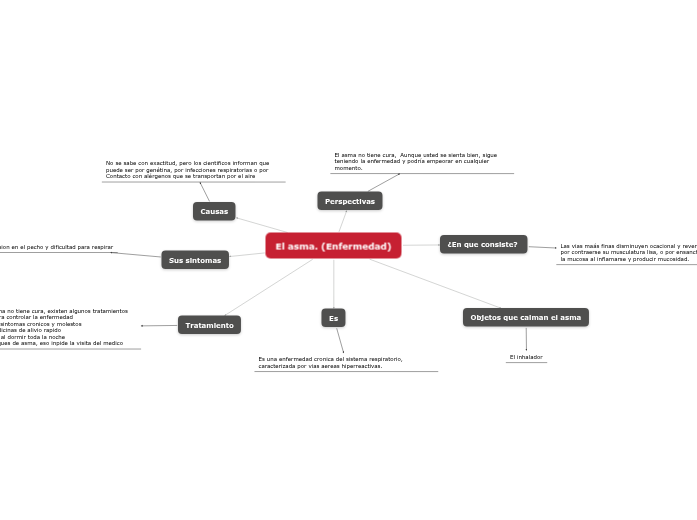 El asma. (Enfermedad) - Mind Map