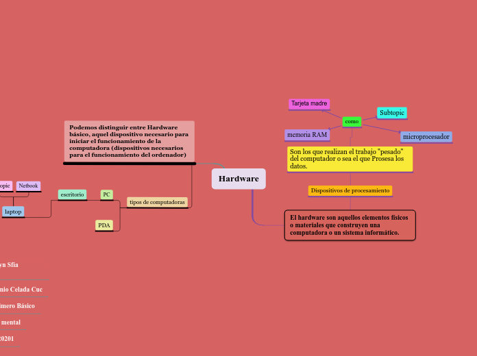 Hardware - Mind Map