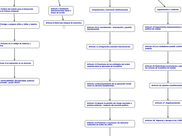 LEY 1804 DEL 2016 - Mind Map