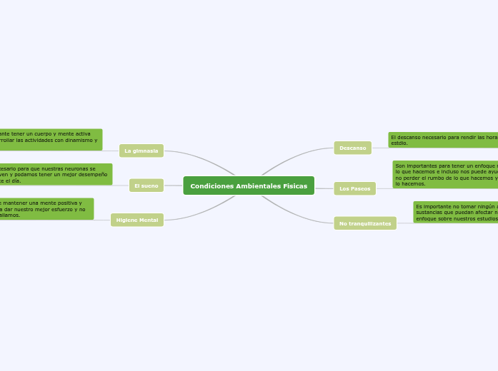 Condiciones Ambientales Fisicas - Mind Map