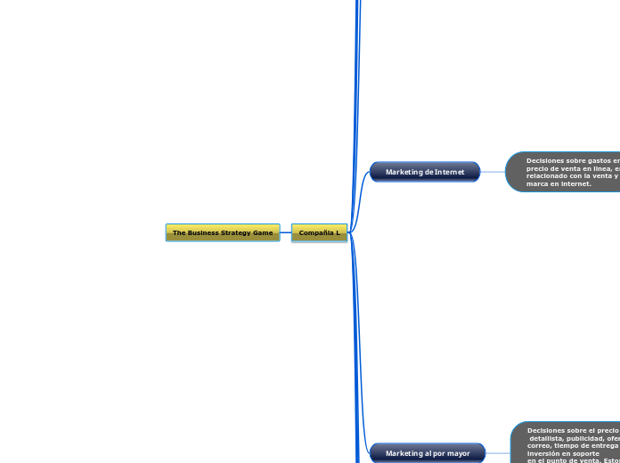 The Business Strategy Game - Mind Map