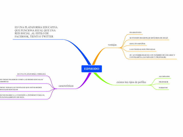 EDMODO - Mapa Mental - Amostra