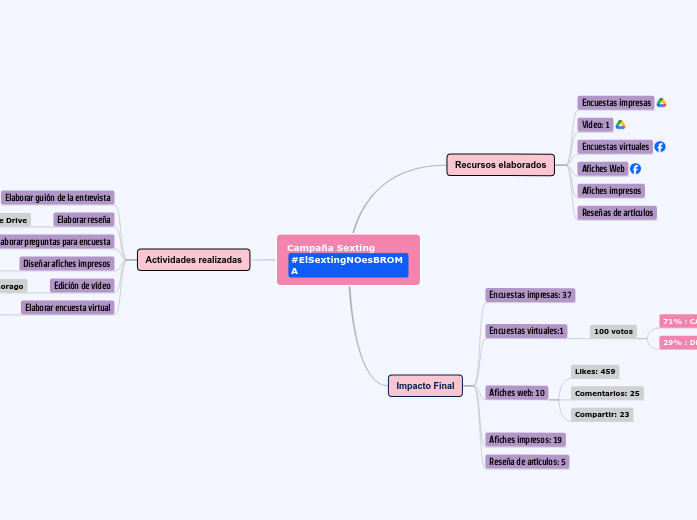 SEXTING - Mind Map
