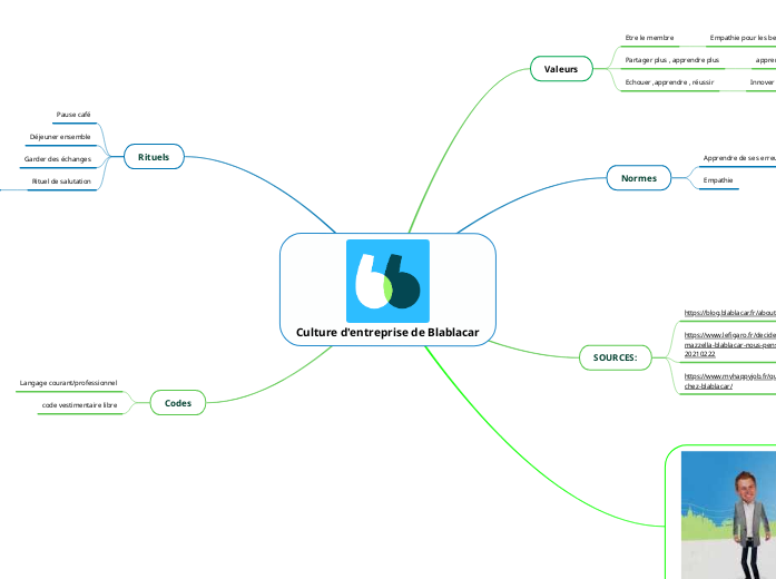 Culture d'entreprise de Blablacar - Mind Map