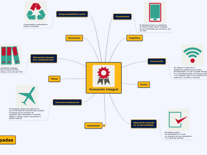Formación Integral - Mapa Mental - Amostra