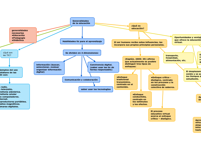 Generalidades de la educación - Mind Map