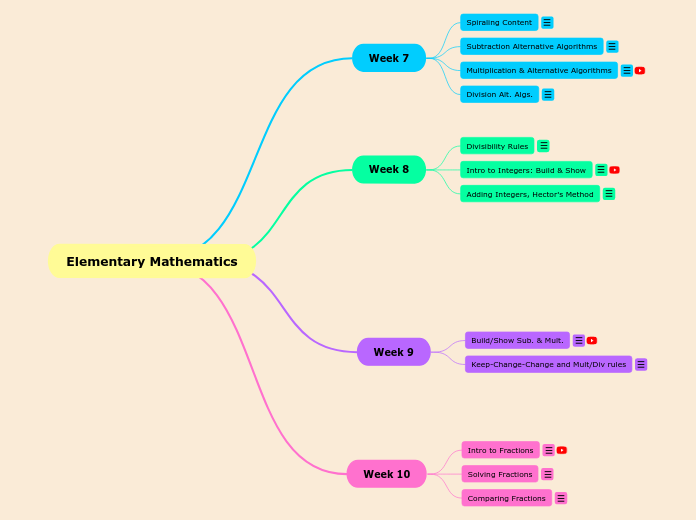 Elementary Mathematics - Mind Map