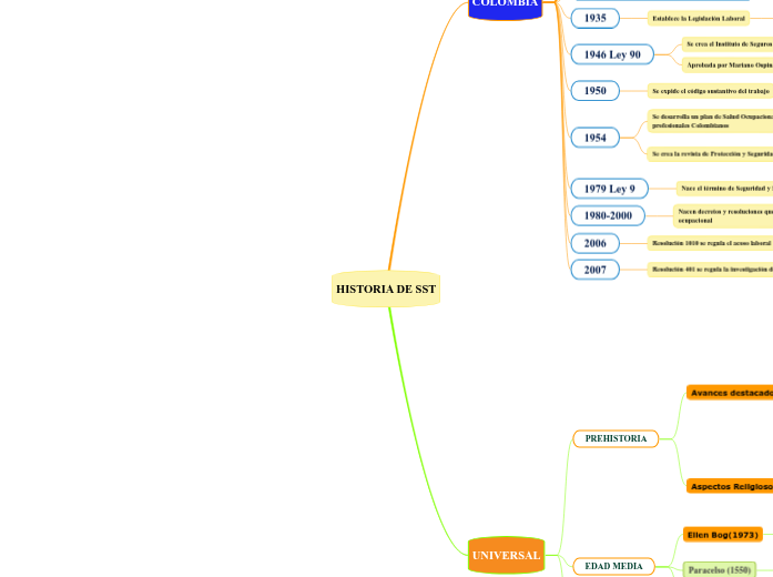 HISTORIA DE SST - Mind Map