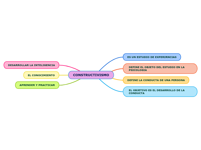 CONSTRUCTIVISMO - Mind Map