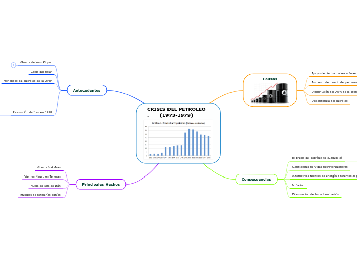 CRISIS DEL PETROLEO ...- Mind Map