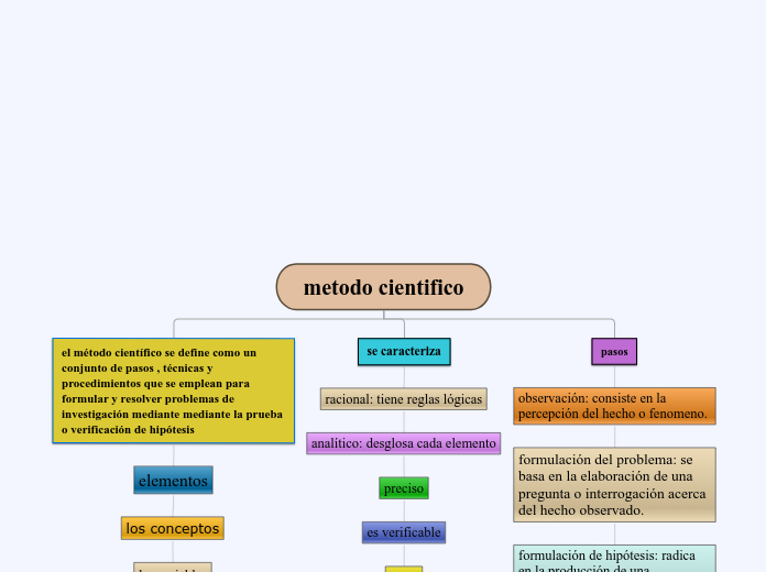 Metodo Cientifico Mind Map