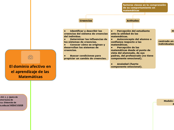 El dominio afectivo en el aprendizaje de l...- Mind Map