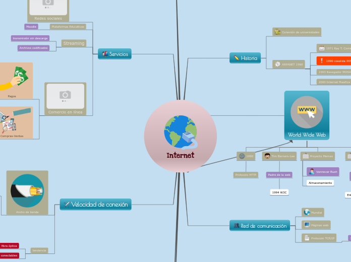 Internet - Mind Map