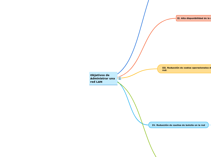 Objetivos de Administrar una red LAN - Mind Map