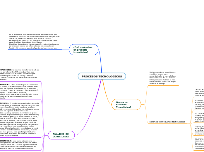 PROCESOS TECNOLOGICOS - Mind Map