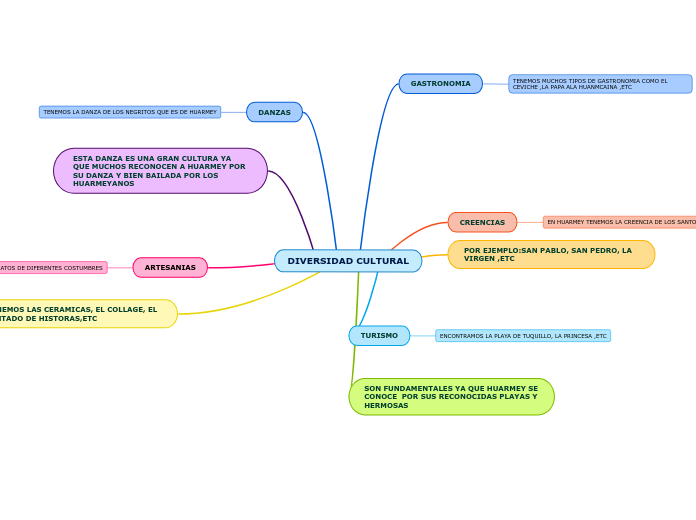 DIVERSIDAD CULTURAL - Mindmap