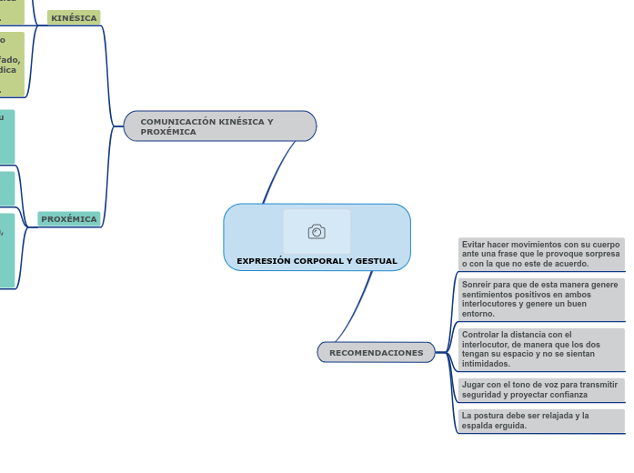 EXPRESIÓN CORPORAL Y GESTUAL - Mind Map