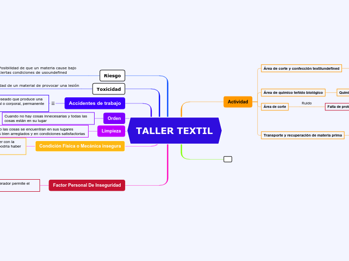TALLER TEXTIL - Mind Map