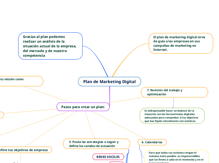 Plan de Marketing Digital - Mind Map