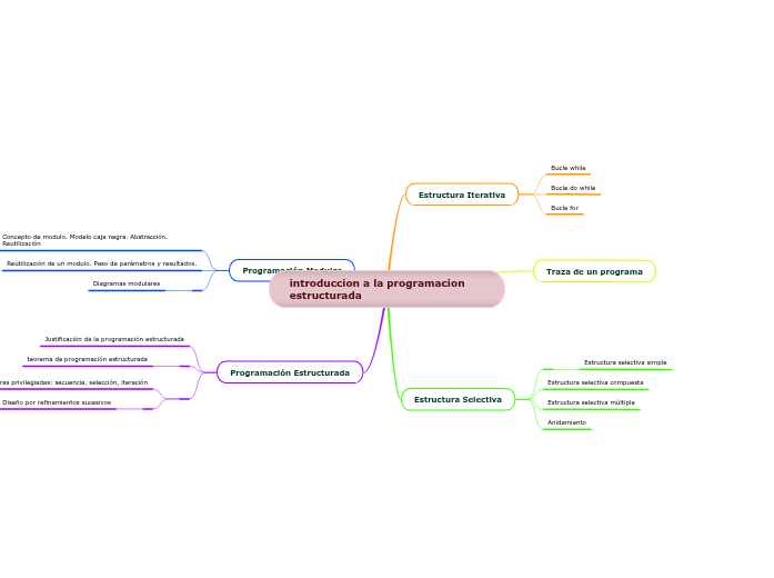 introduccion a la programacion estructurad...- Mind Map