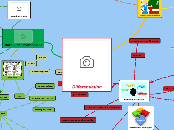 math differentiation - Mind Map